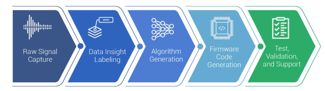Analytics Toolkit Suite - SensiML | Mouser Analytics Toolkit Suite - SensiML | Mouser